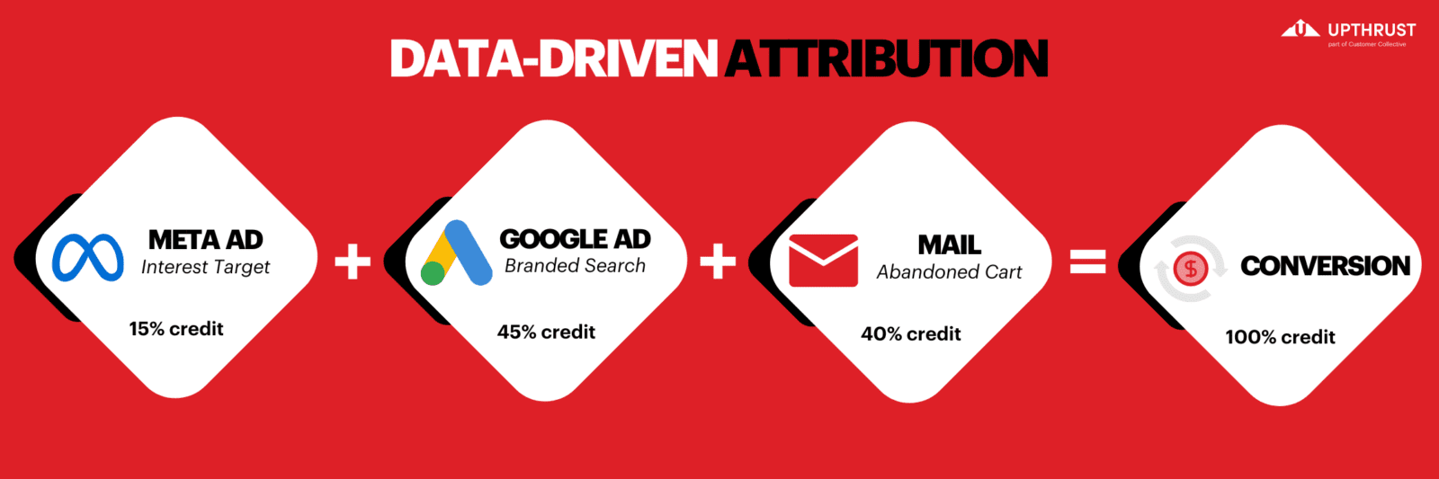 Mastering Google's Attribution Model Changes: How To Adapt Your ...